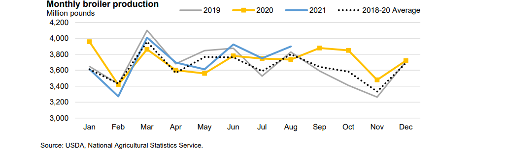 Broiler production adjusted slightly down for 2021 and 2022, says USDA ...