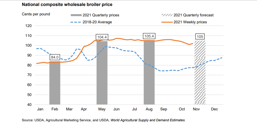 Fourth quarter broiler production, exports, and price forecasts upped ...