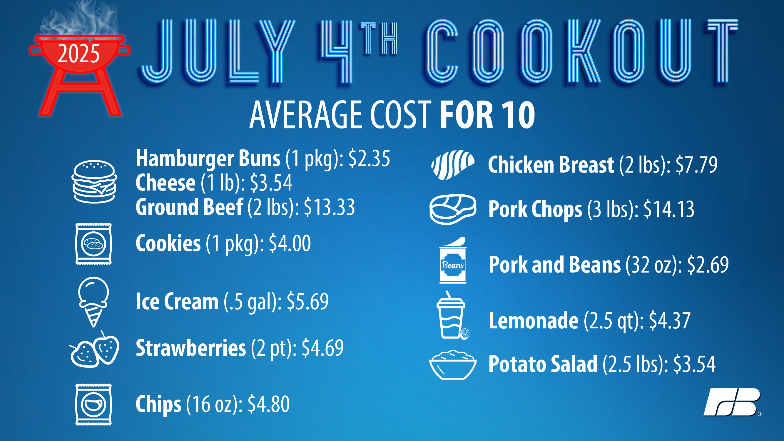 July 4 cookout prices plateau, survey shows - Washington Report